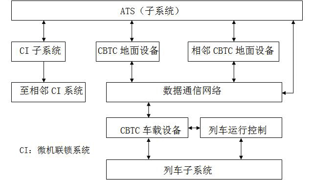 元壤实业 | 城市轨道交通的CBTC系统