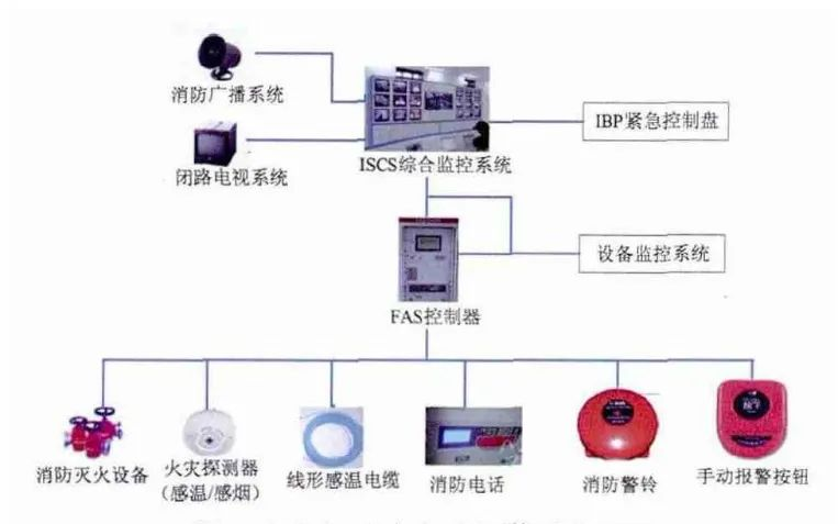 元壤实业 | 『城轨小知识』系列——城市轨道交通FAS系统