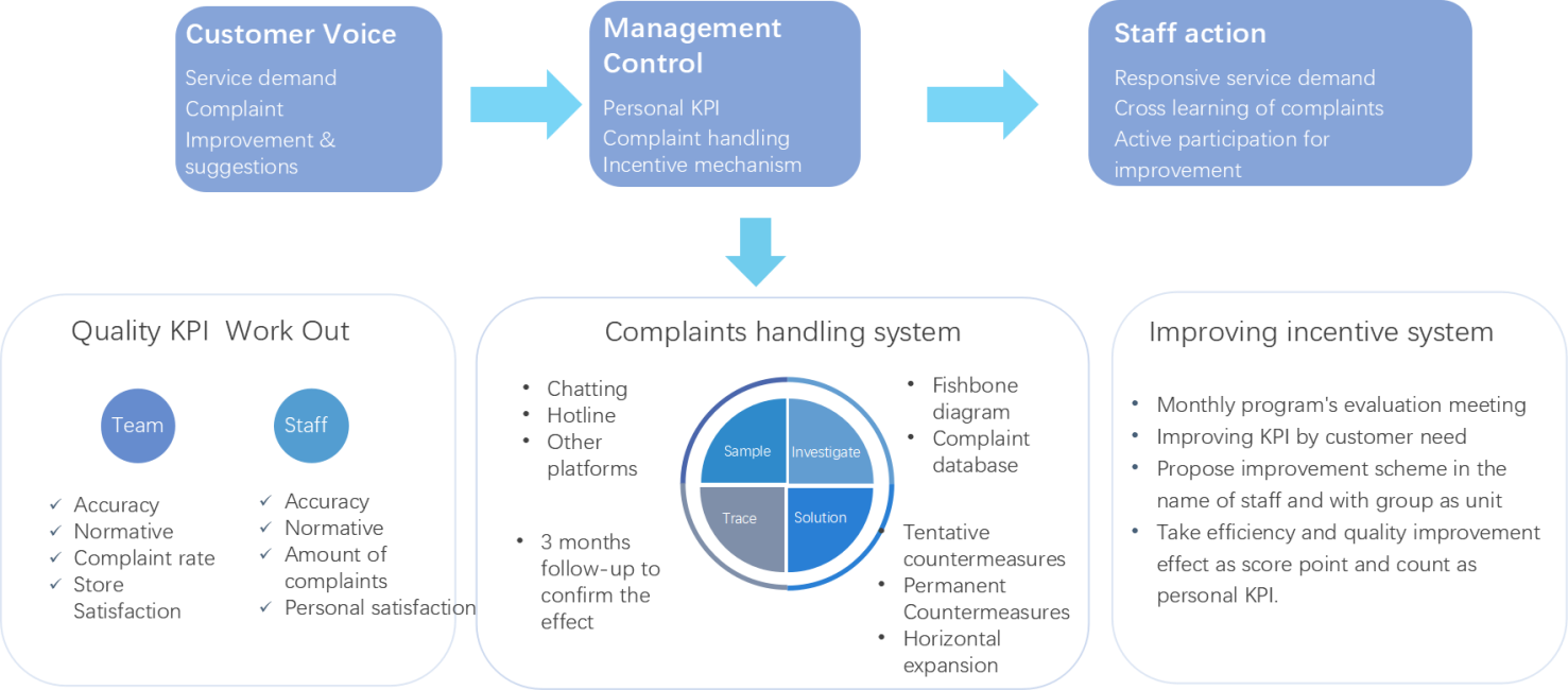 Quality Assurance Systems