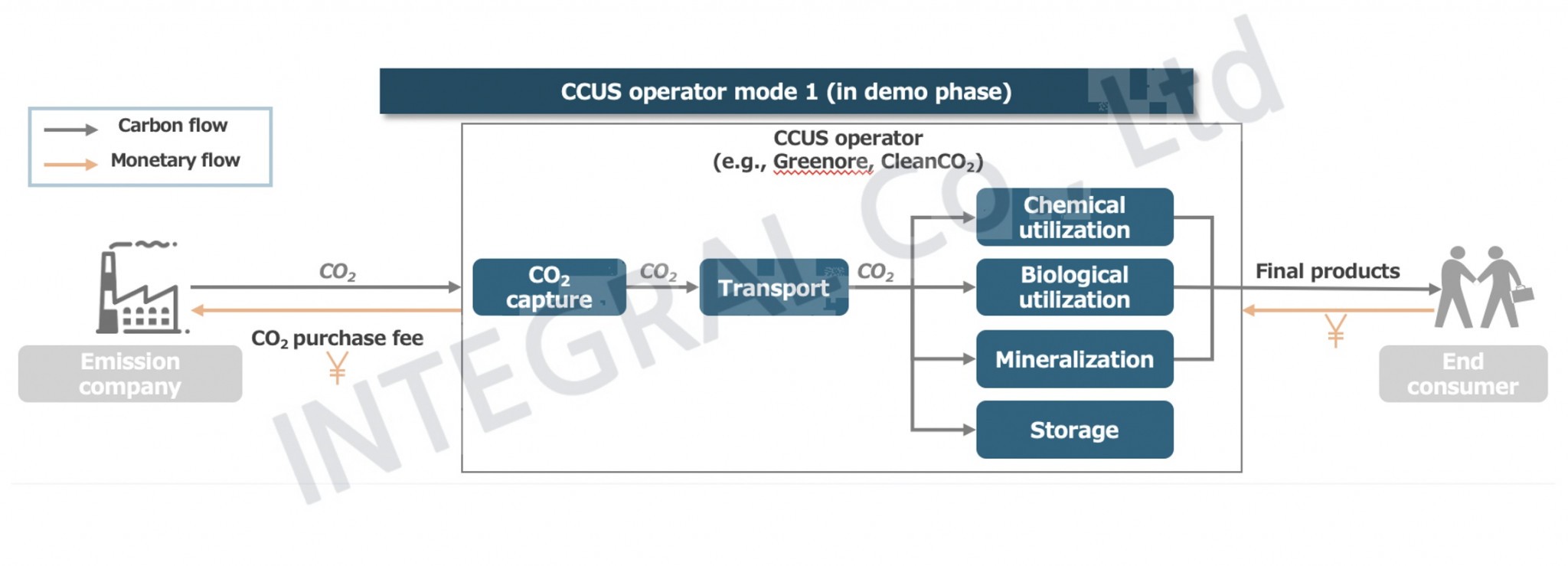 CCUS Hub: カーボンニュートラル実現に向けた重要なスキーム