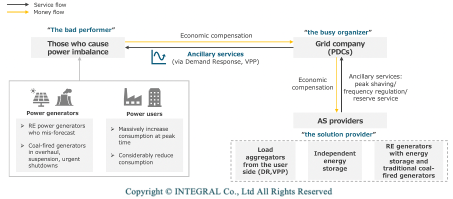 中国電力市場の全体像：2030年までに統一された電力市場に到達へ