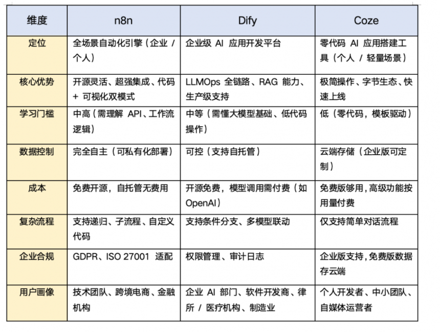 JOTO-Dify战略合作伙伴-Dify企业版-Dify | Dify、n8n、Coze 深度对比