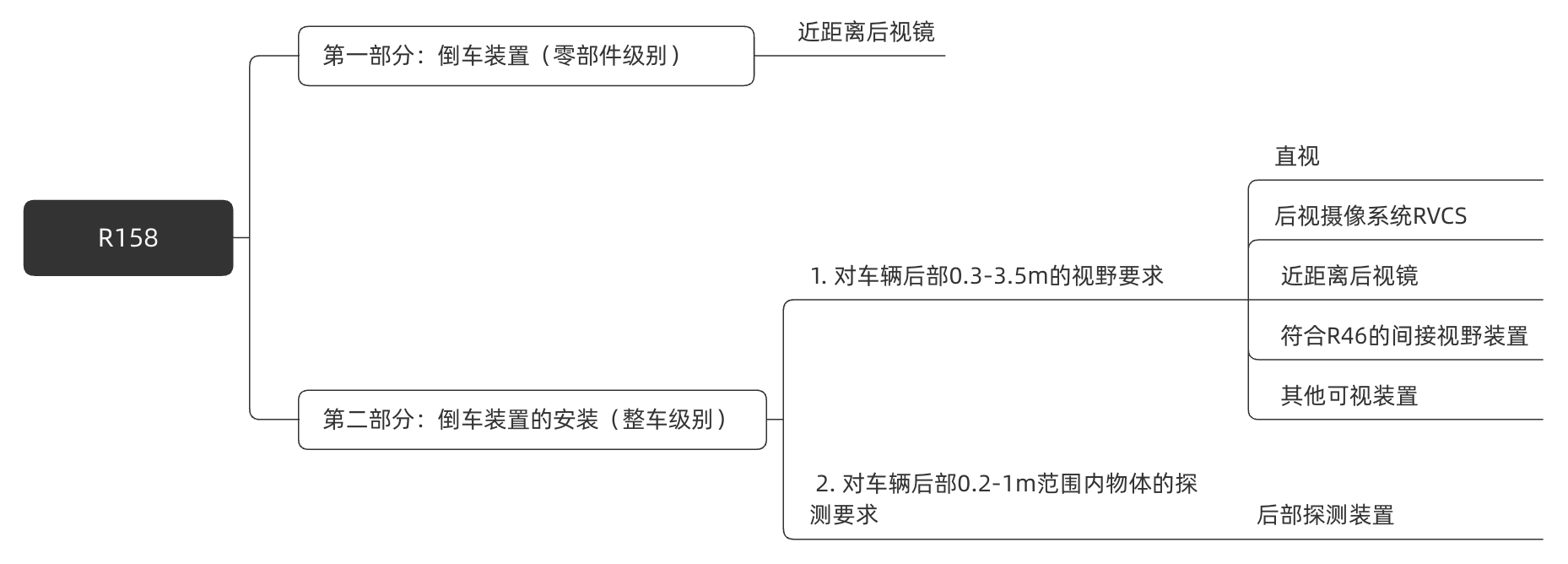 UN R158 倒车后视野或探测系统