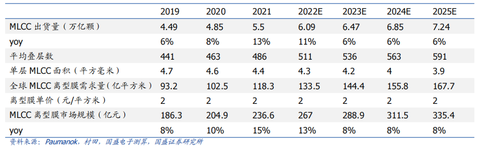 昊佰智造官网 | 市场规模约267亿元，2022年国内MLCC离型膜厂商产能布局盘点