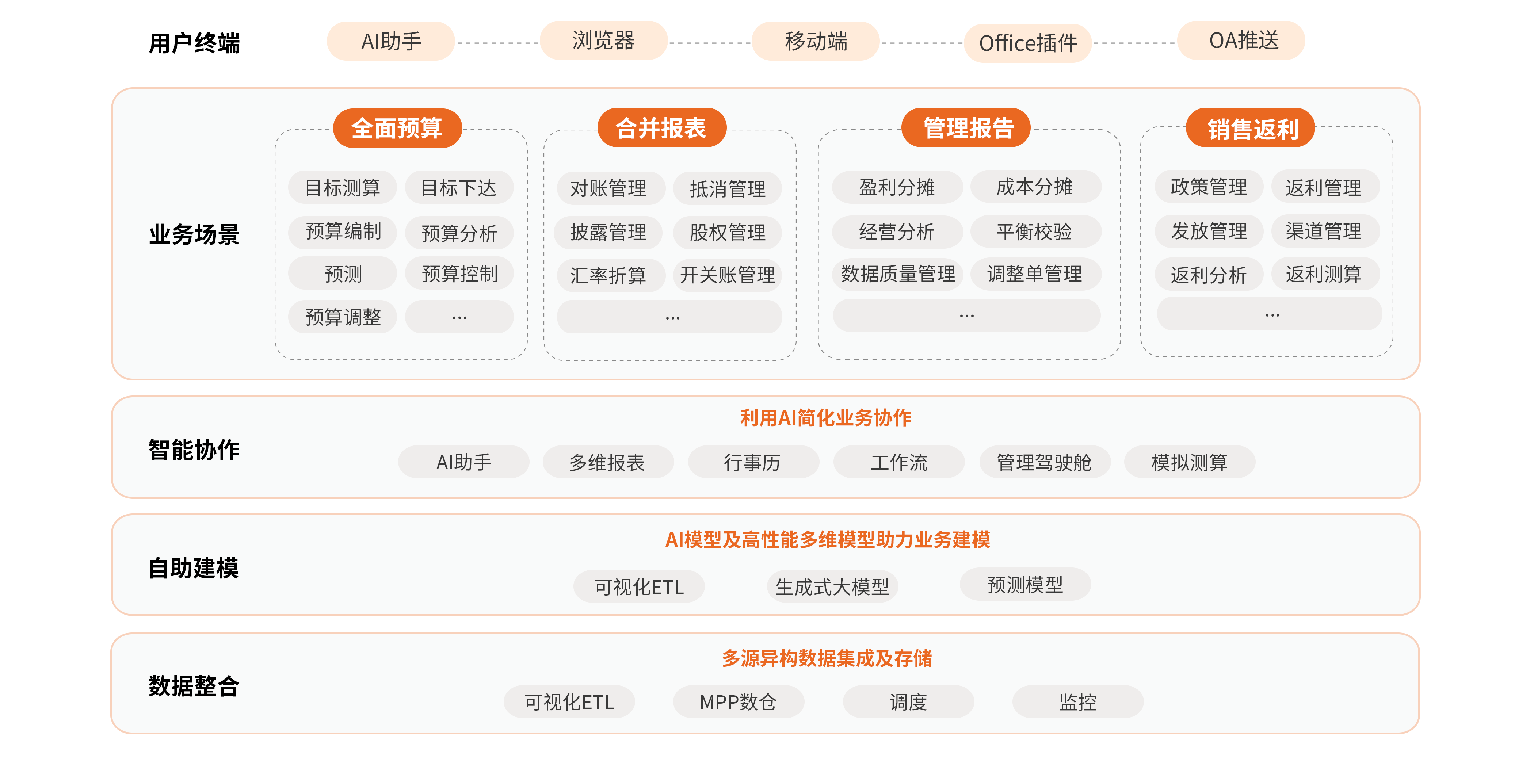 FONE PLATFORM产品总览