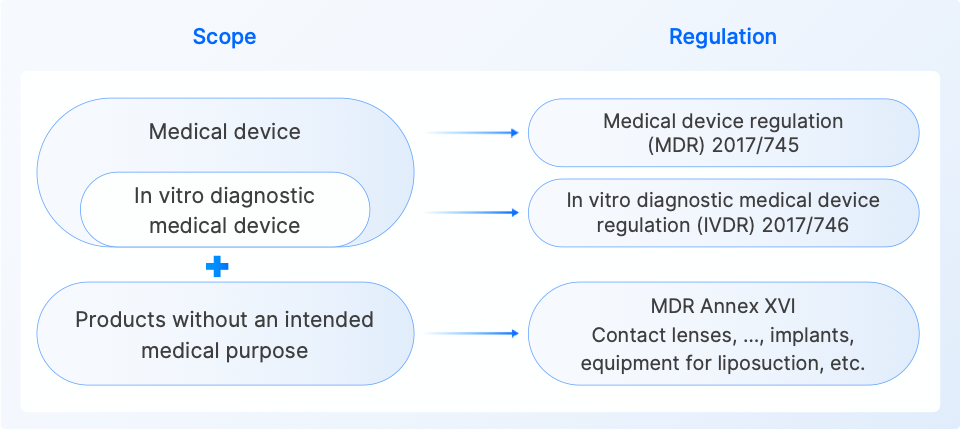 MDR & IVDR Certification