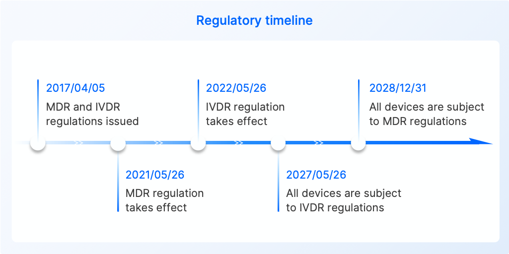 MDR & IVDR Certification