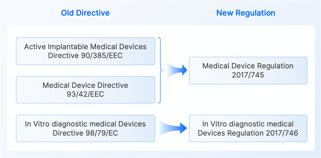 MDR & IVDR Certification