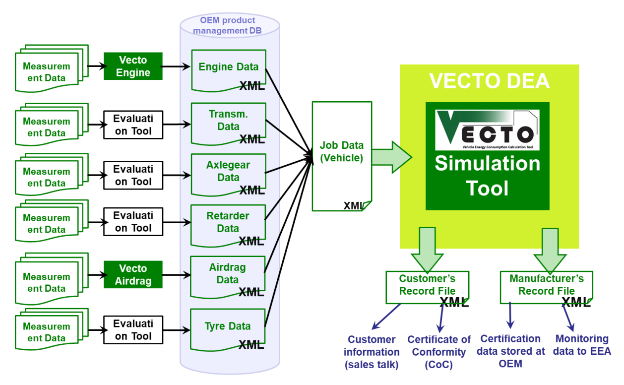 VECTO/HDV Emission Simulation