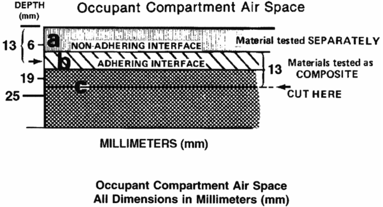 American Flame Retardant Test Standard FMVSS 302
