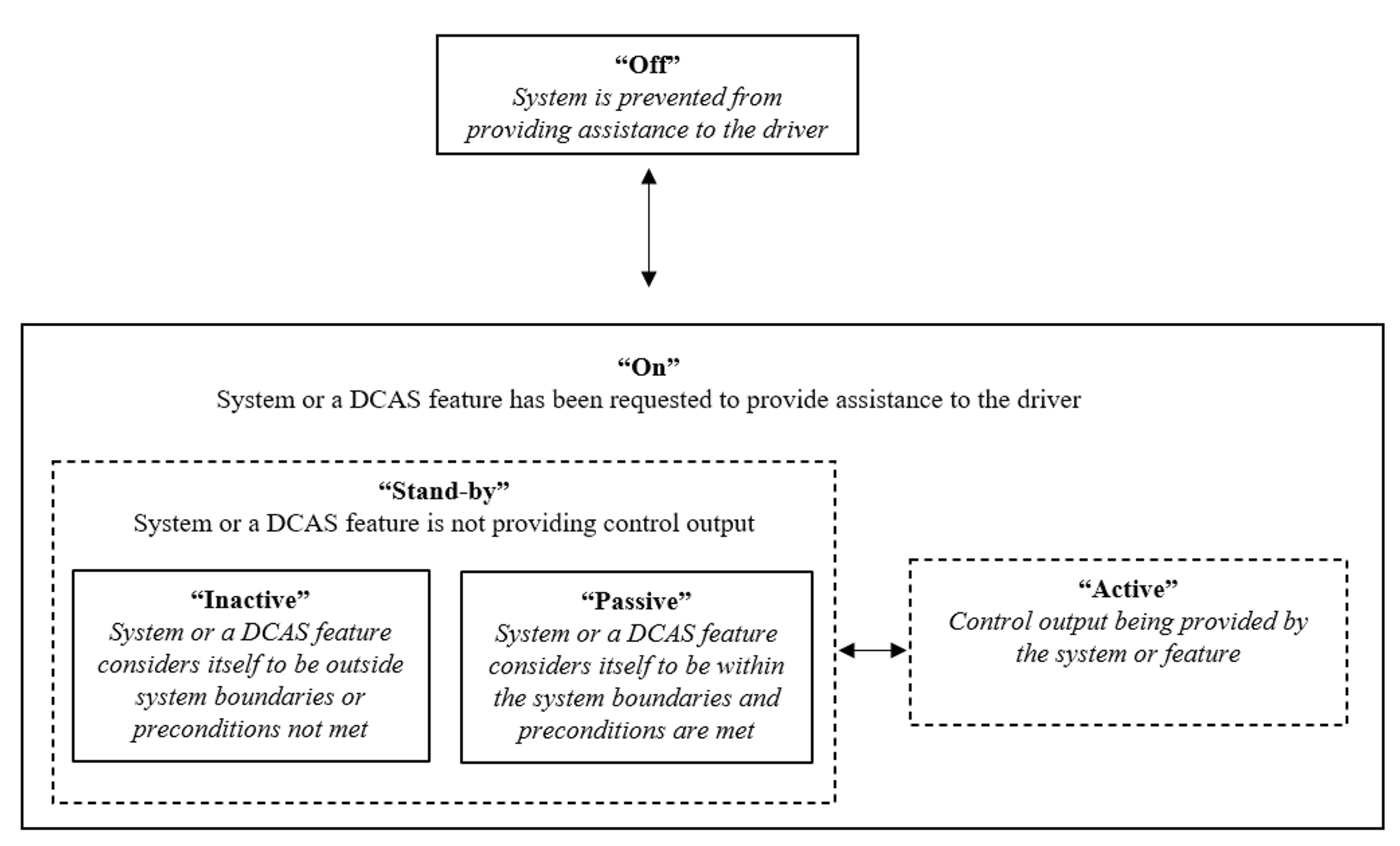 European Driver Control Assistance Systems (DCAS)