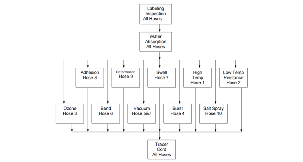THE BRAKE HOSES TEST STANDARD FMVSS 106