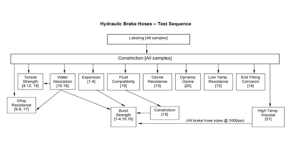 THE BRAKE HOSES TEST STANDARD FMVSS 106