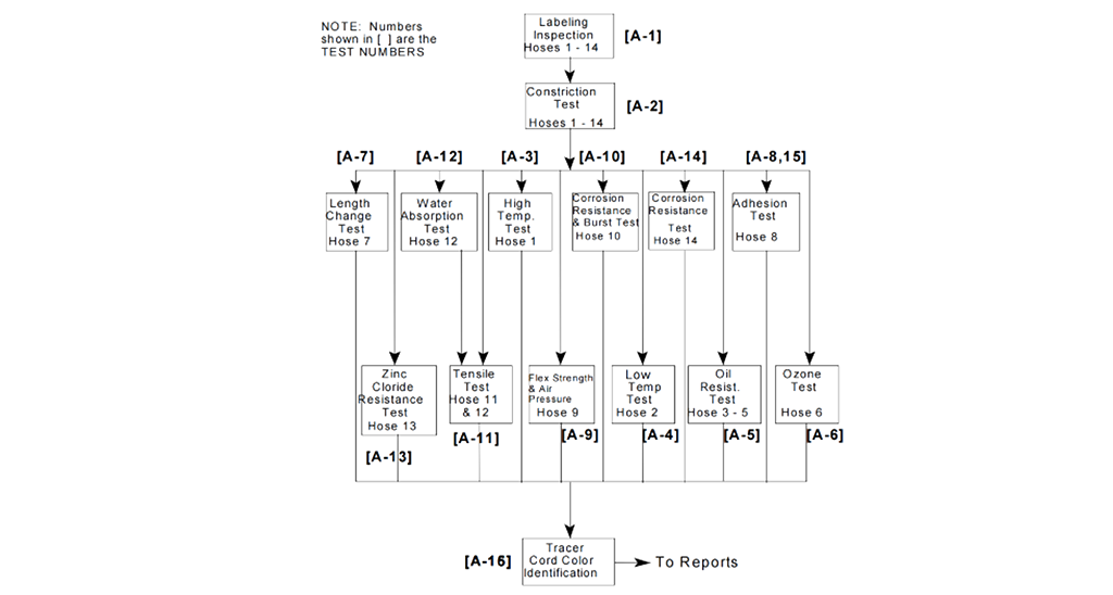 THE BRAKE HOSES TEST STANDARD FMVSS 106