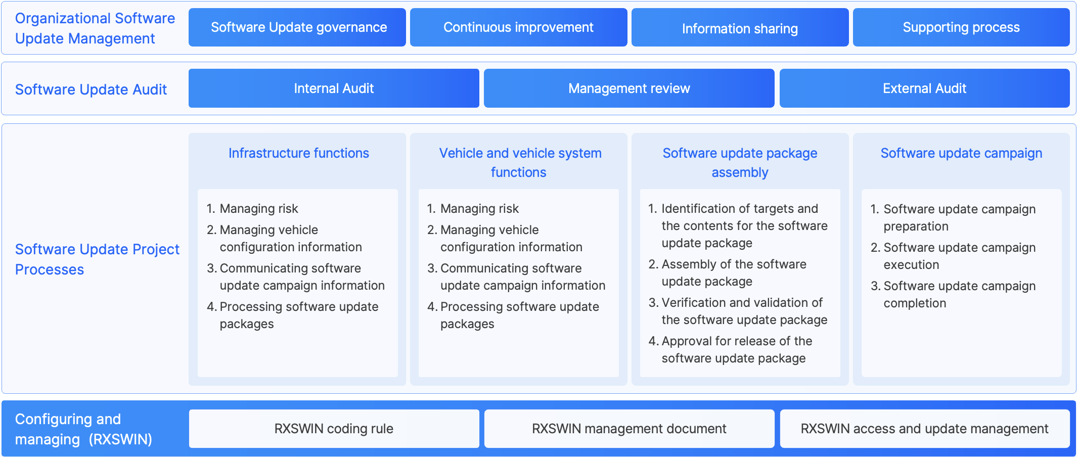 Automotive Software Update Compliance Solutions