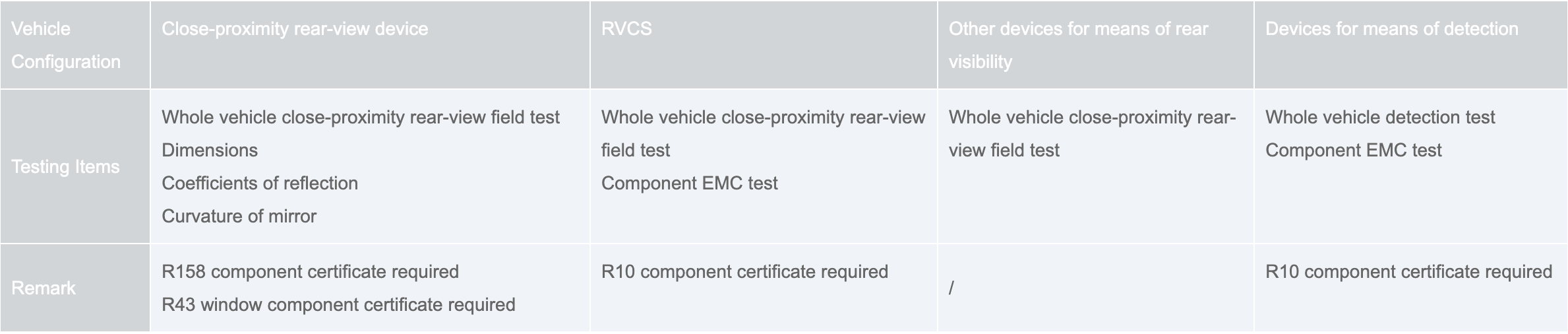 Un R158 Devices for Means of Rear Visibility or Detection