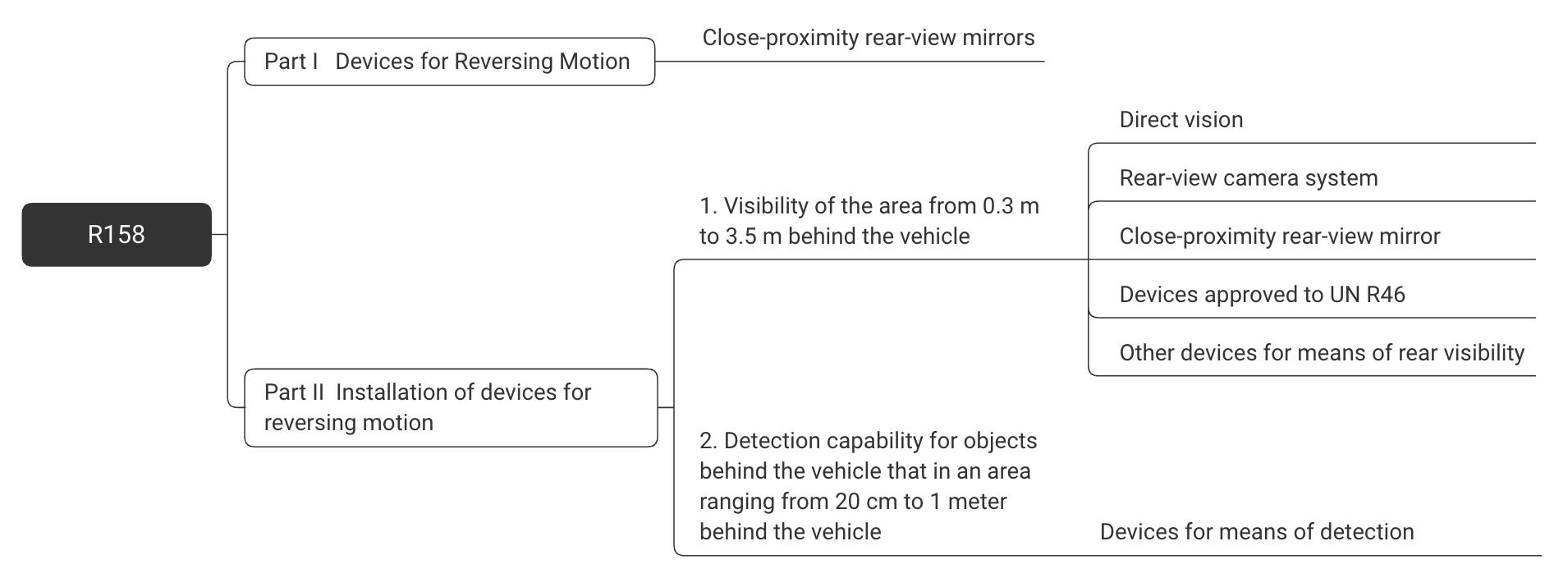 Un R158 Devices for Means of Rear Visibility or Detection
