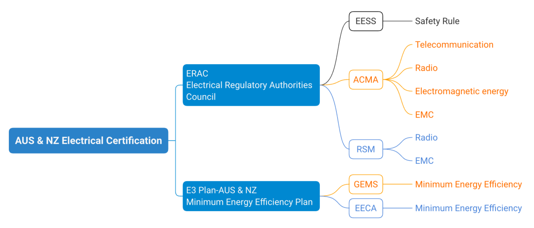 AUSTRALIA & NEW ZEALAND ELECTRICAL CERTIFICATION