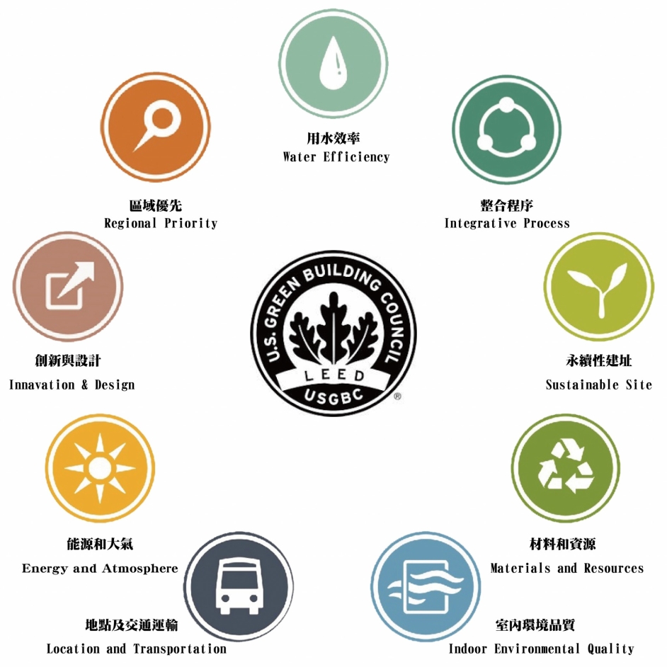 都市熱島效應，urban heat island，隔熱漆，LEED