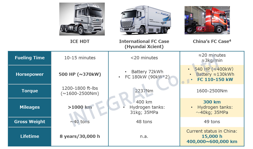 Initial progress of Fuel Cell heavy-duty trucks demonstration in China