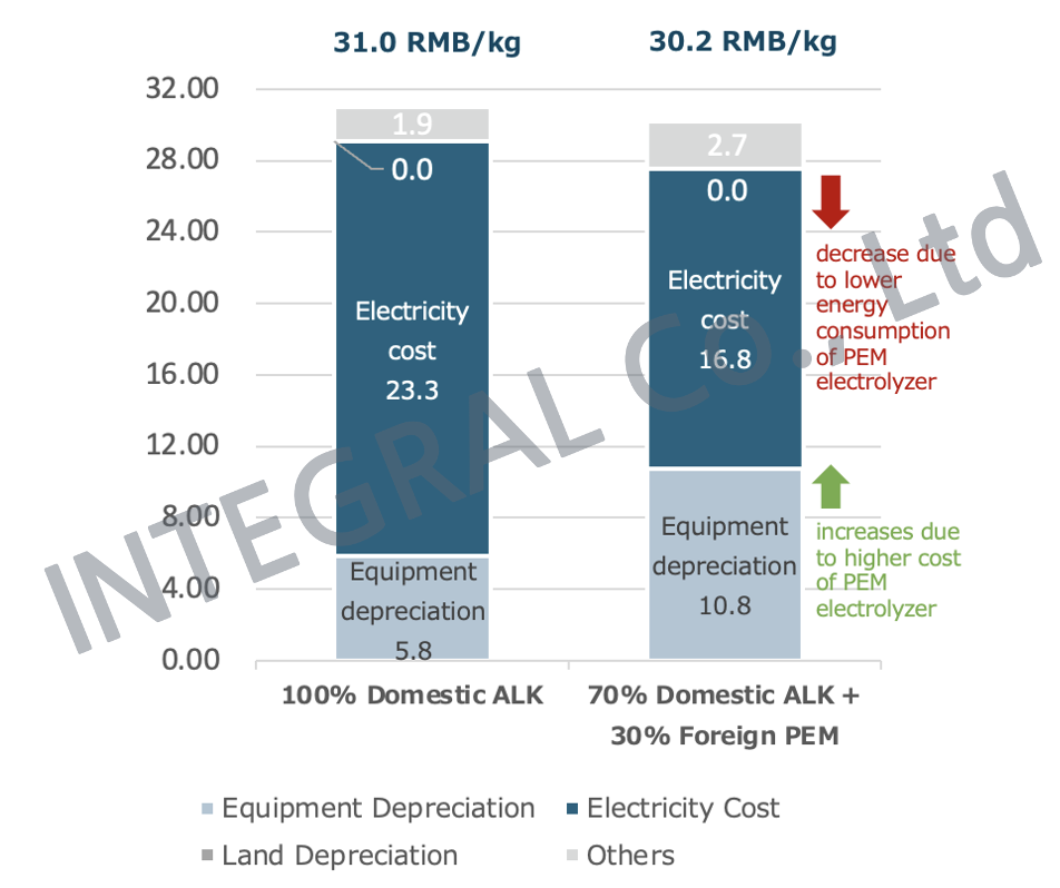 Hydrogen Production ALK and PEM