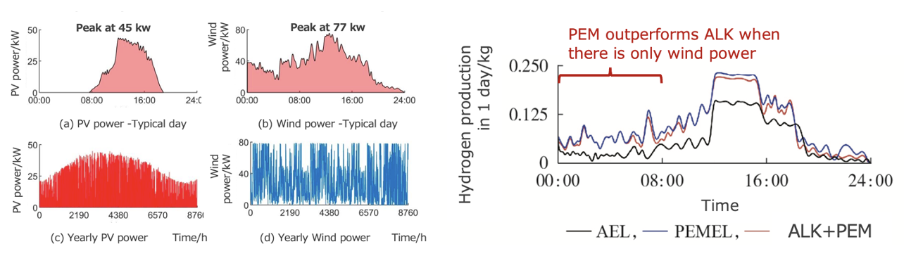 Hydrogen Production ALK and PEM
