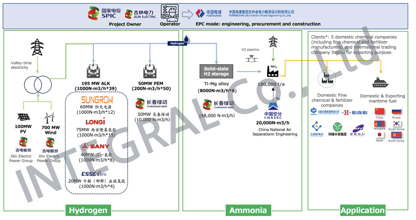 Hydrogen Production ALK and PEM