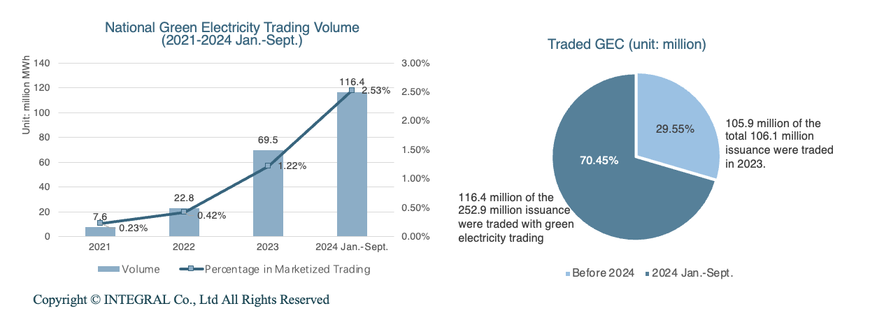 Navigating China’s Green Electricity and Green Electricity Certificate ...