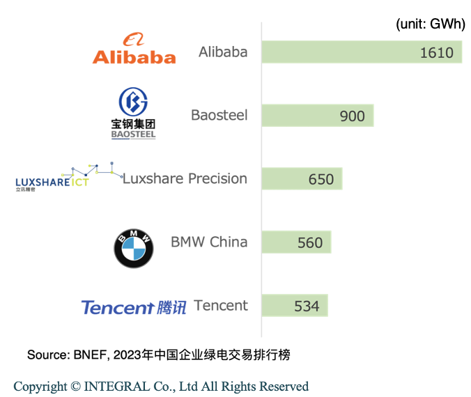 Navigating China’s Green Electricity and Green Electricity Certificate ...