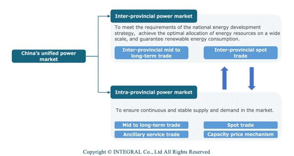 China Power Market Overview: Reaching a Unified Power Market by 2030