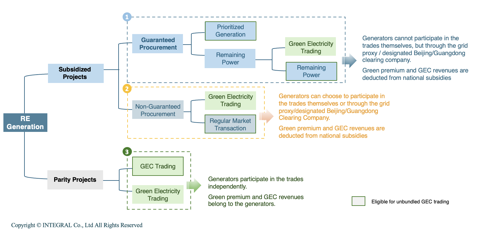 Navigating China’s Green Electricity and Green Electricity Certificate ...