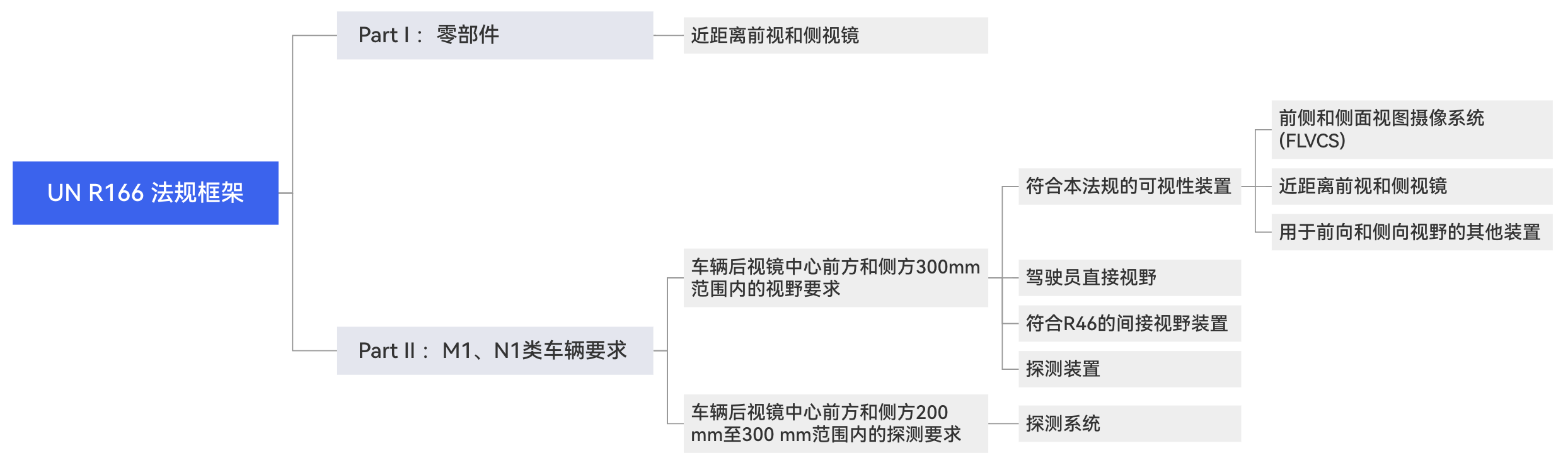 UN R166近距离前方与侧方视觉/探测系统认证简析